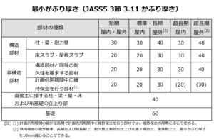 鉄筋のかぶり厚さの規定 | 現場施工のための構造計算