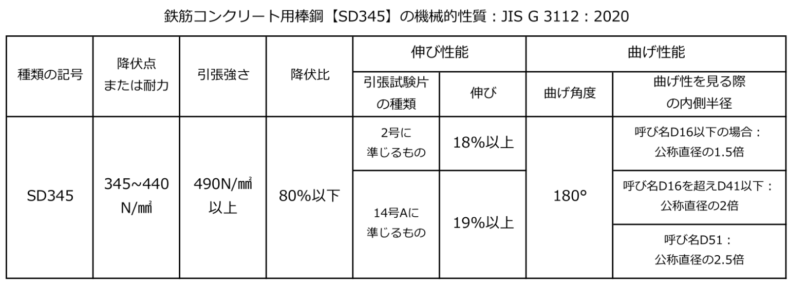 SD345とは？異形棒鋼（異形鉄筋）のJIS規格。鋼種の違いを徹底解説 | 現場施工のための構造計算